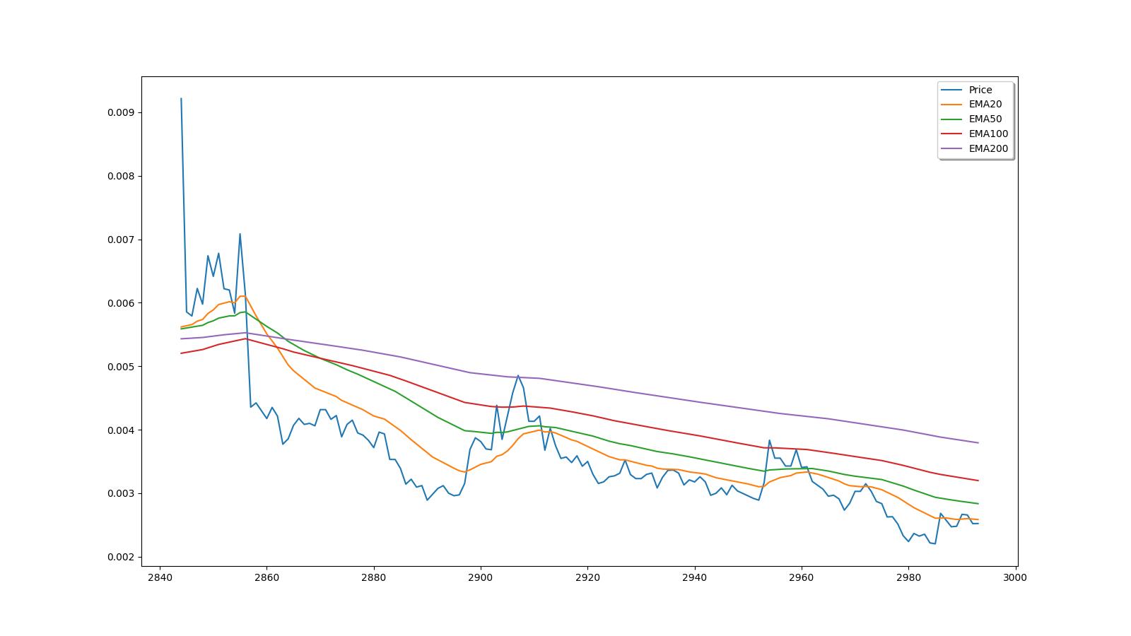 Presearch Exponential Moving Averages