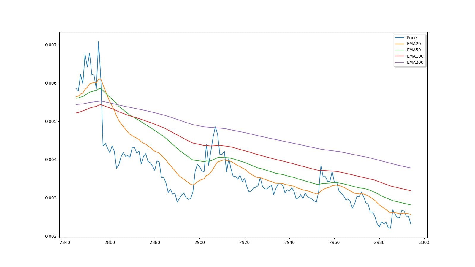 Presearch Exponential Moving Averages
