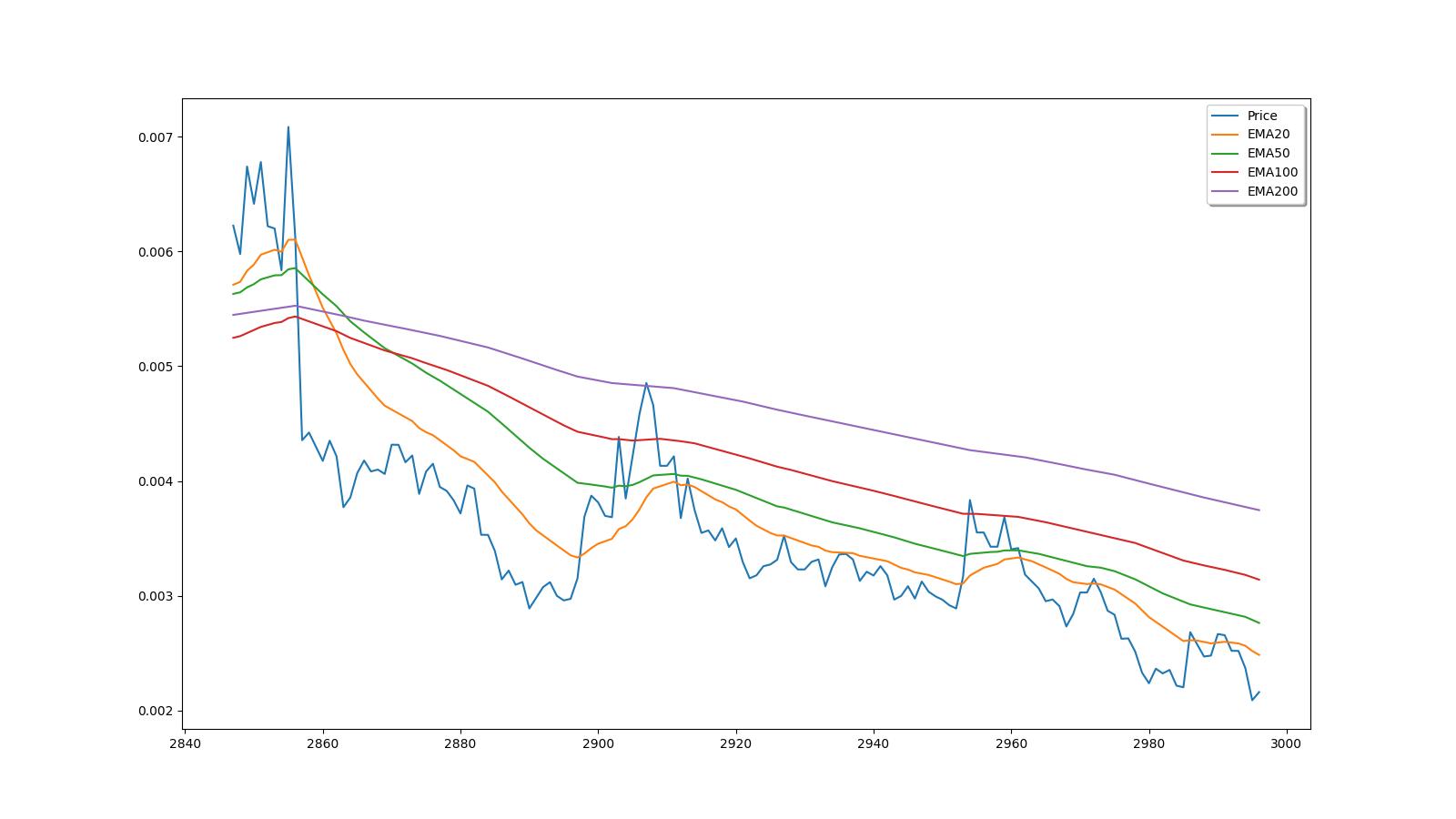 Presearch Exponential Moving Averages