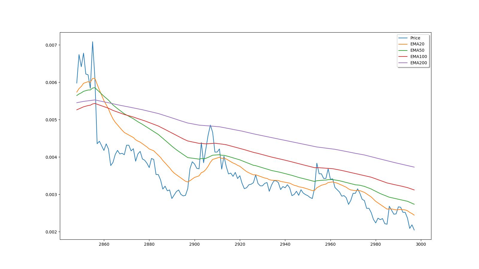 Presearch Exponential Moving Averages