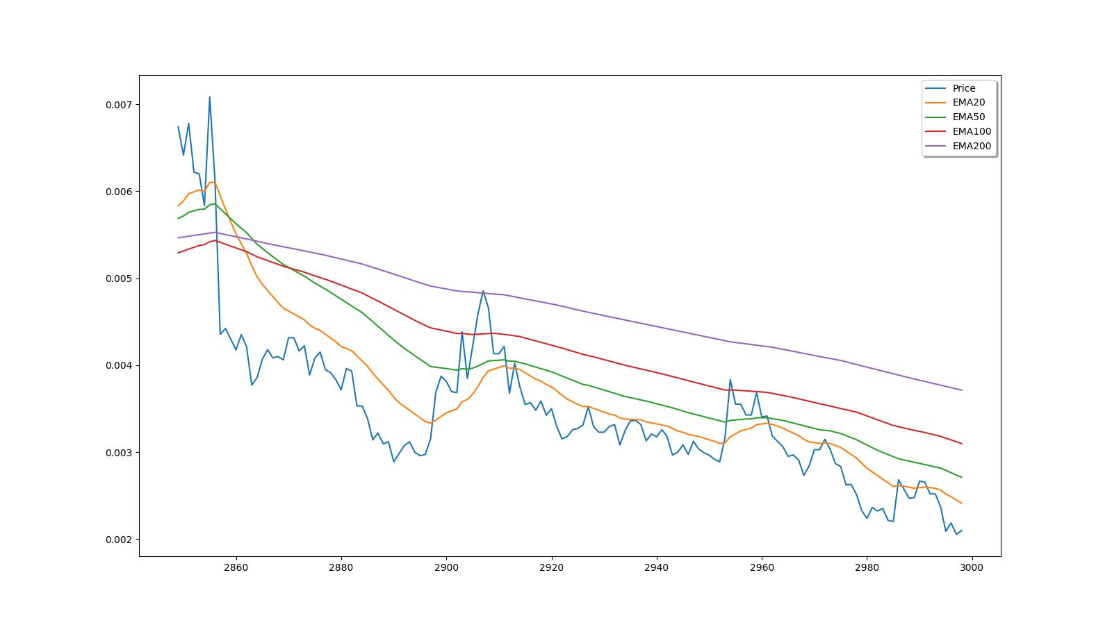 Presearch Exponential Moving Averages