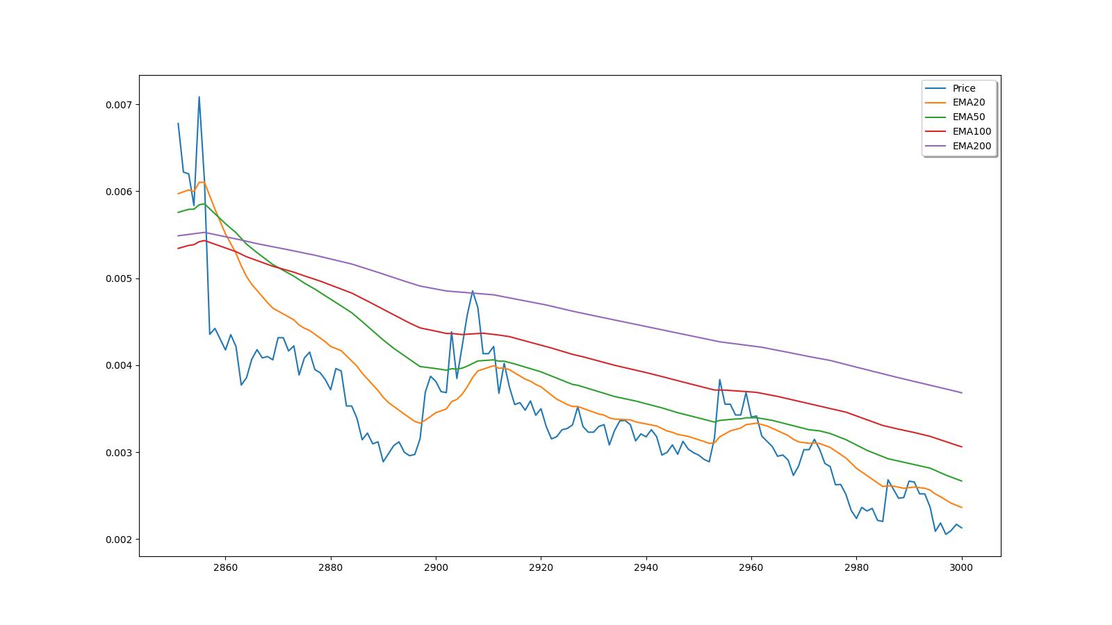 Presearch Exponential Moving Averages
