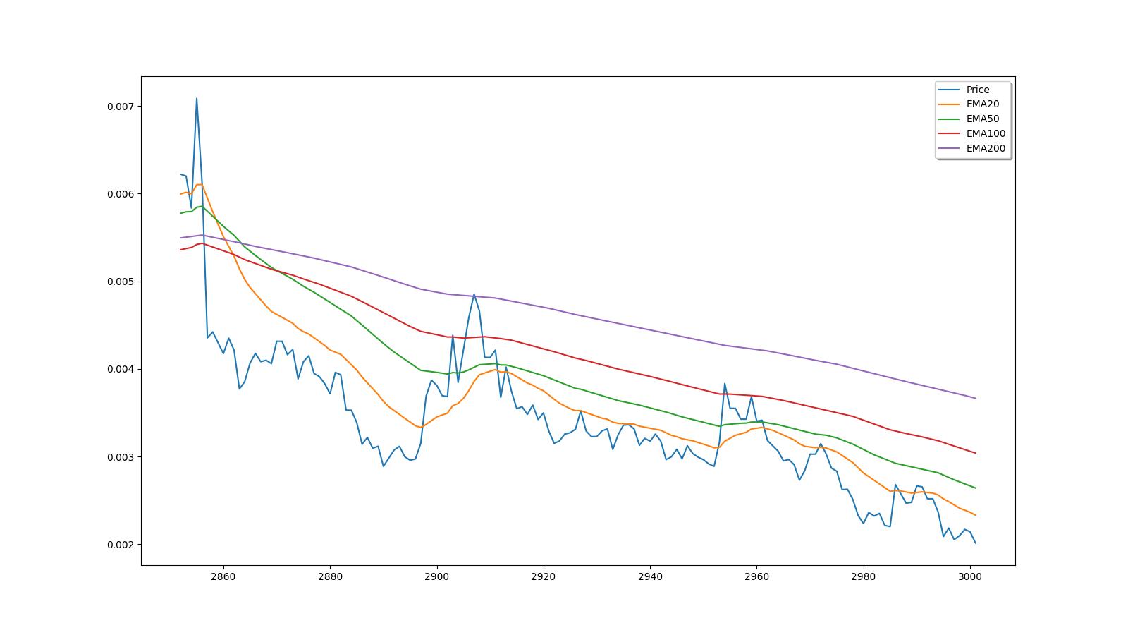 Presearch Exponential Moving Averages