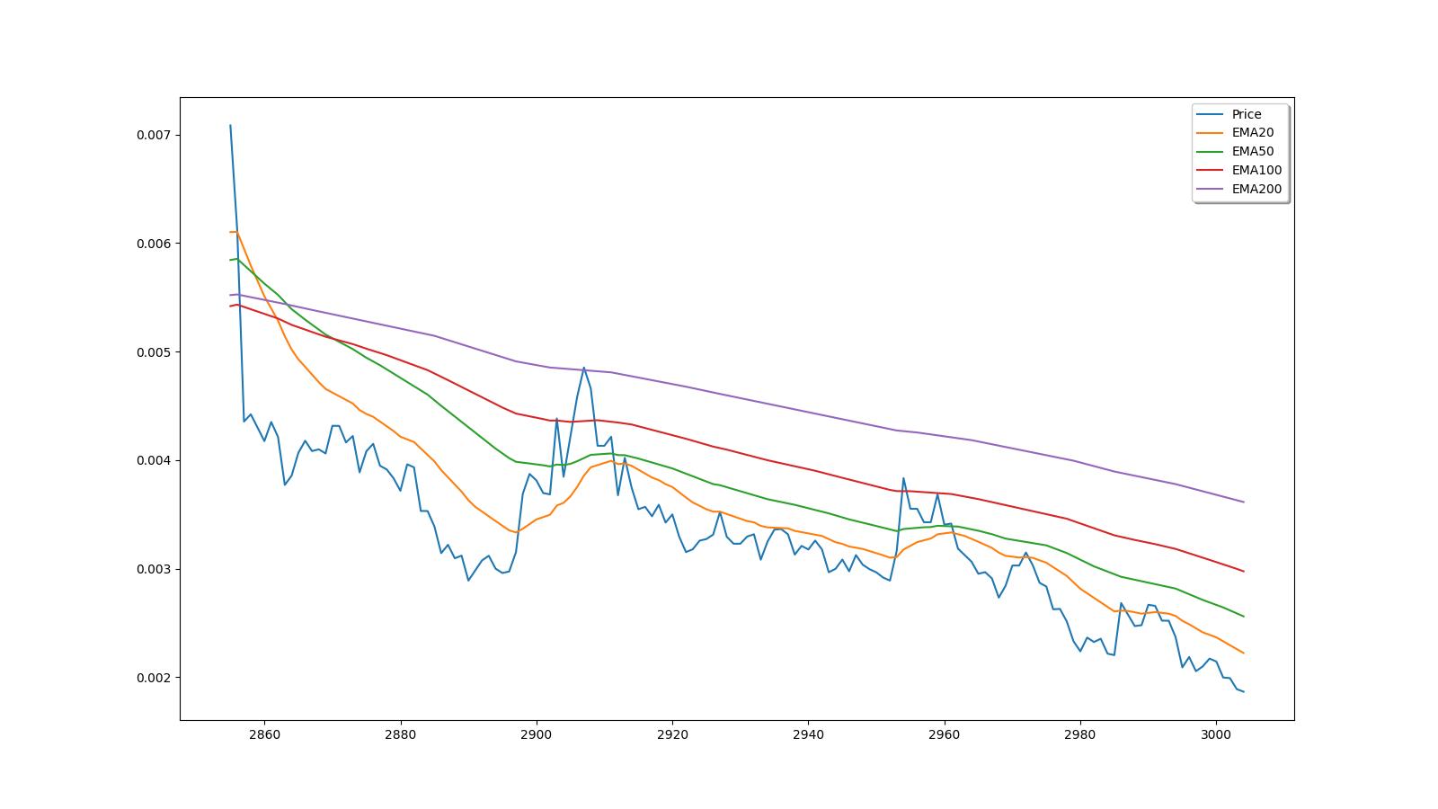 Presearch Exponential Moving Averages