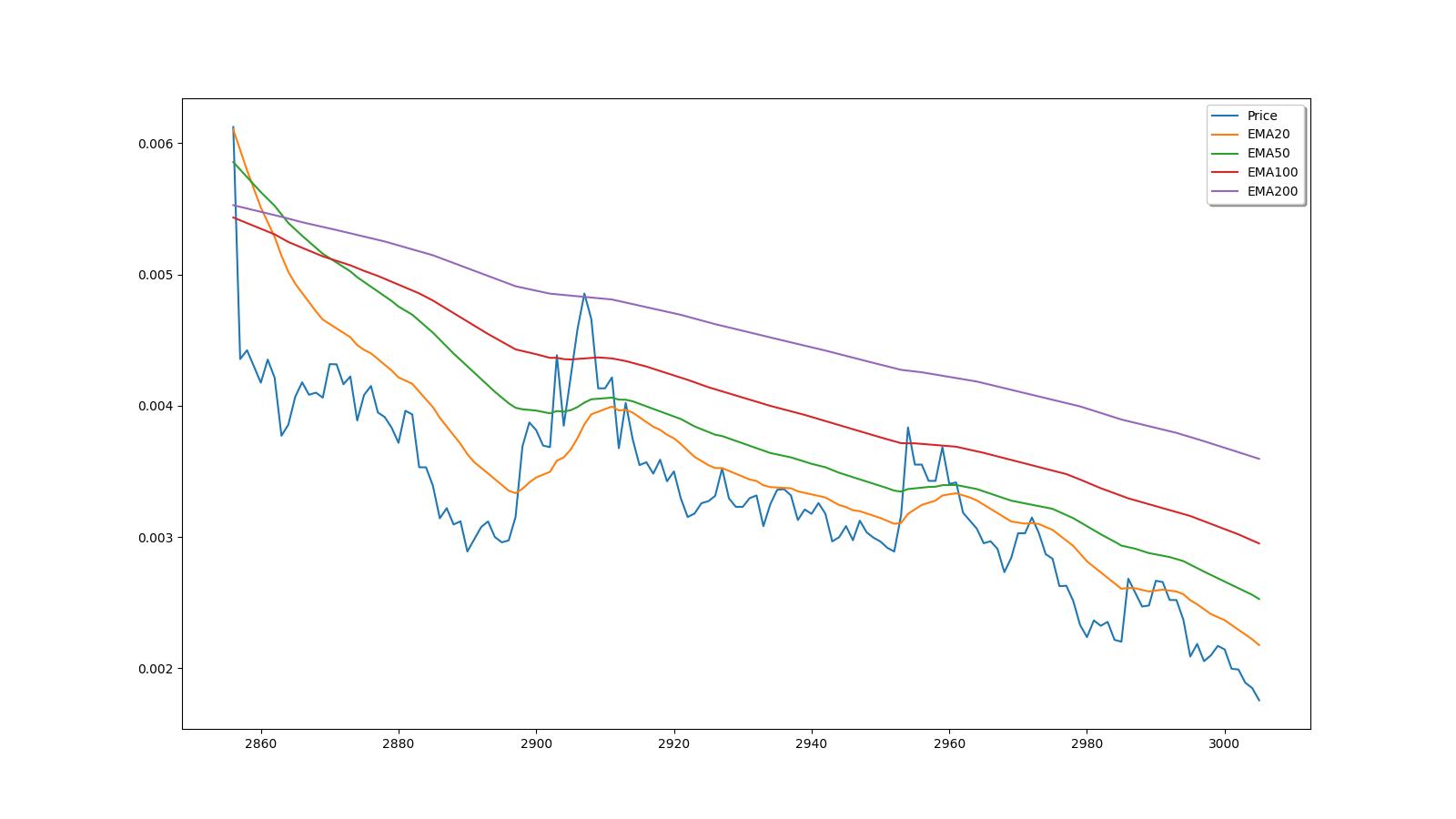 Presearch Exponential Moving Averages