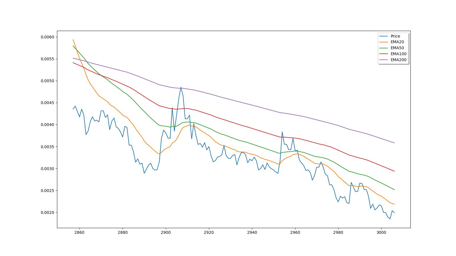 Presearch Exponential Moving Averages