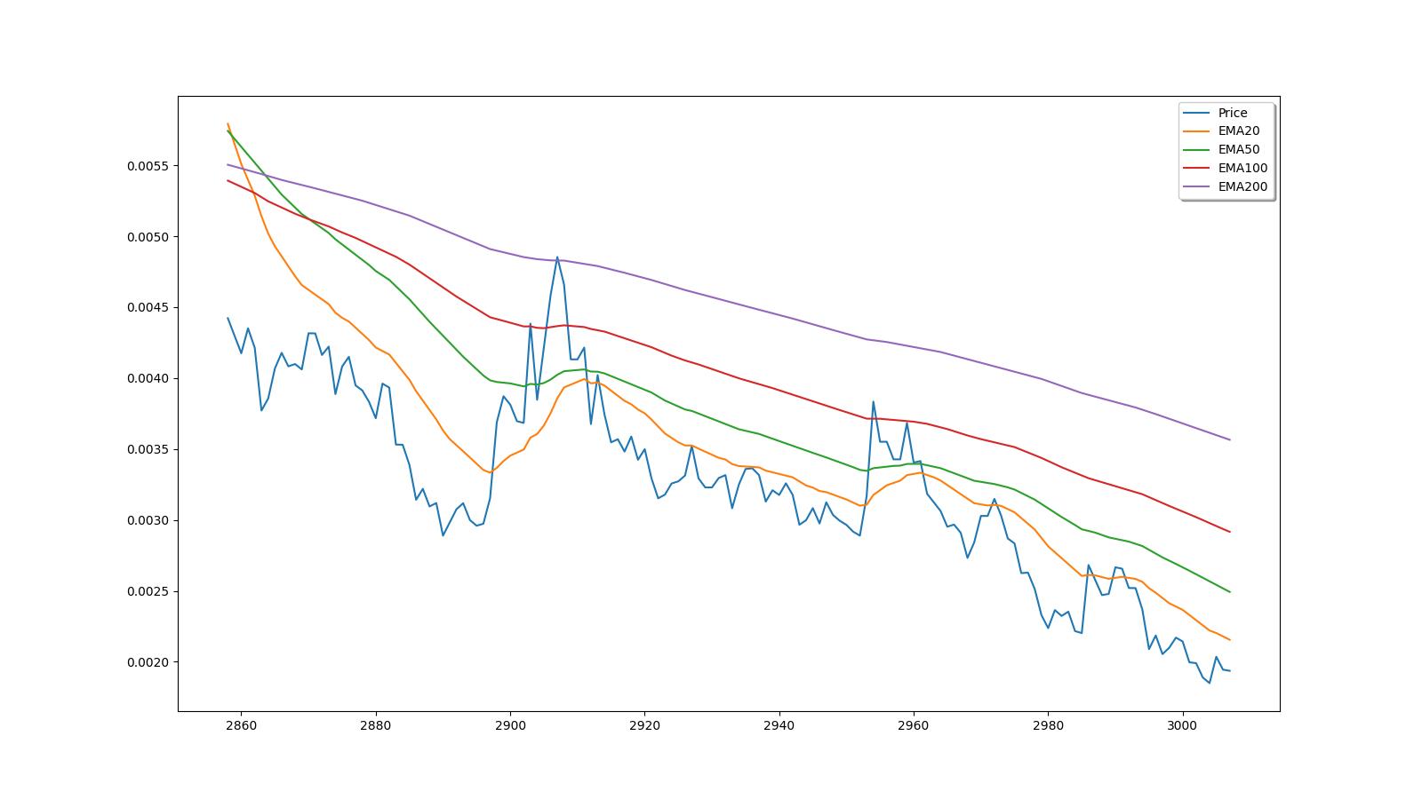 Presearch Exponential Moving Averages