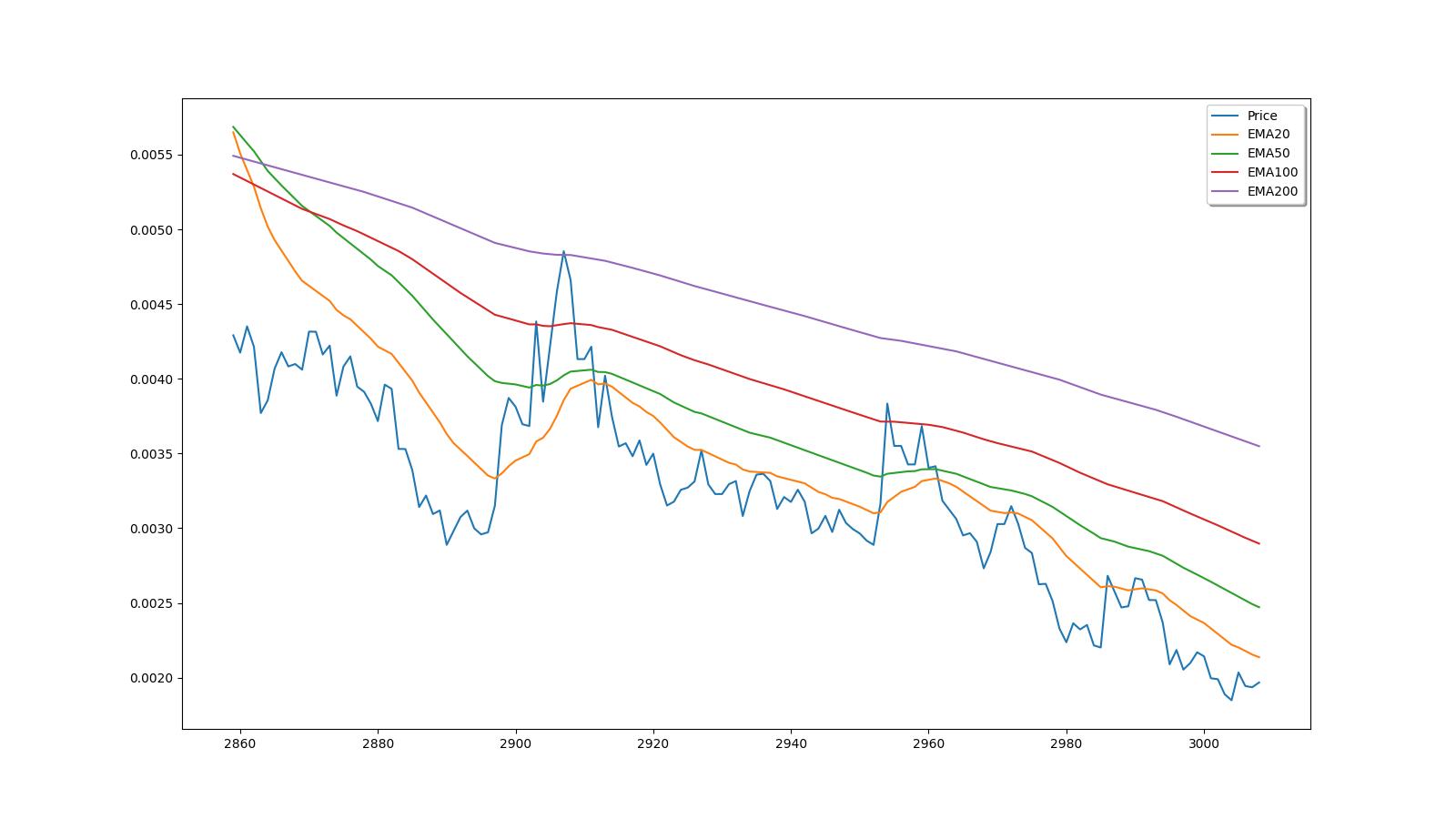 Presearch Exponential Moving Averages