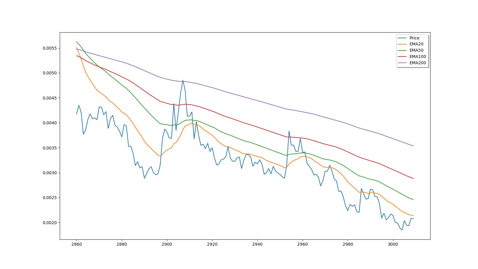 Presearch Exponential Moving Averages