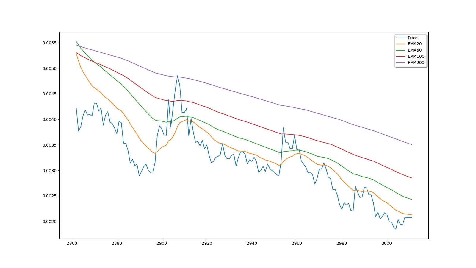 Presearch Exponential Moving Averages