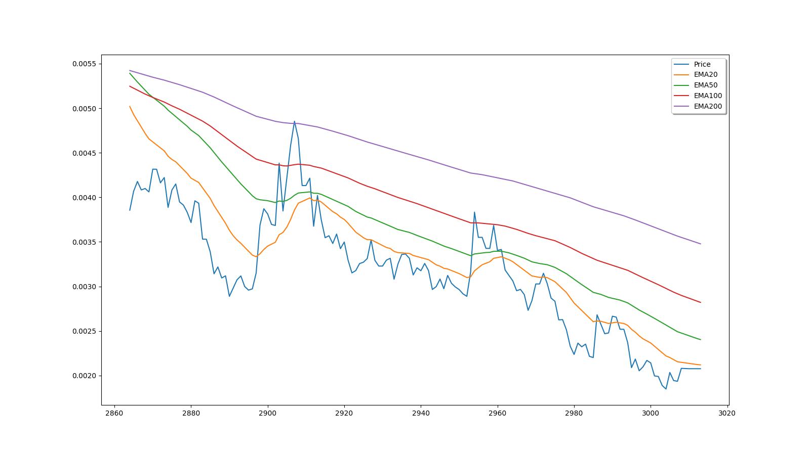 Presearch Exponential Moving Averages