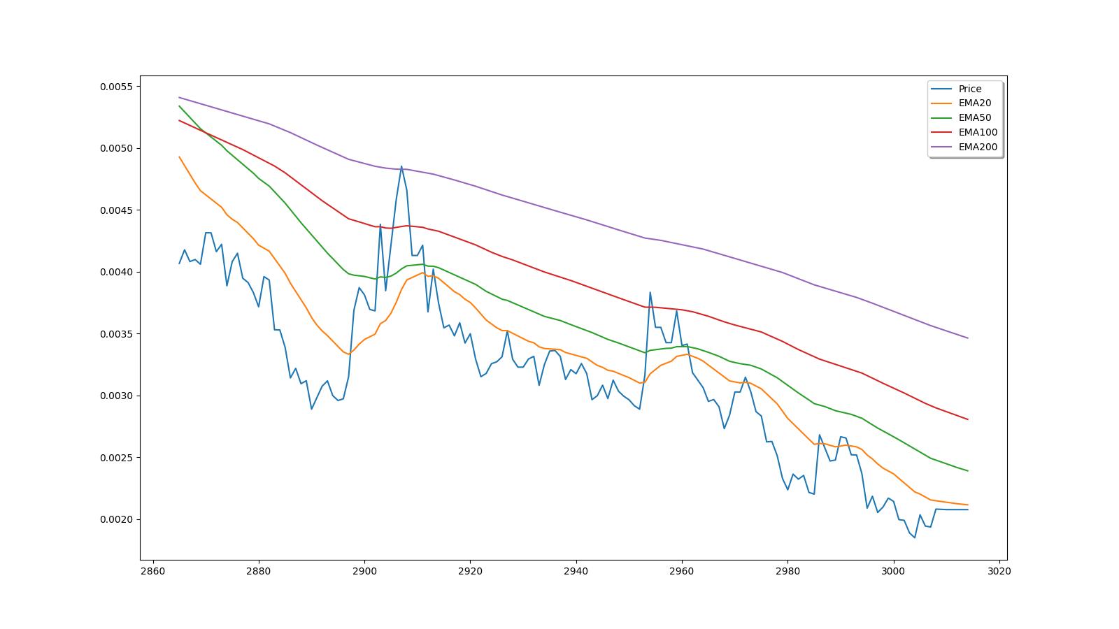 プリサーチ Exponential Moving Averages