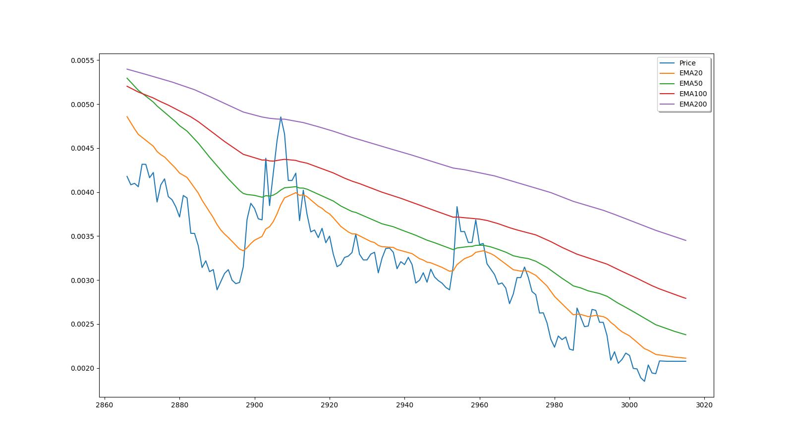 Presearch Exponential Moving Averages