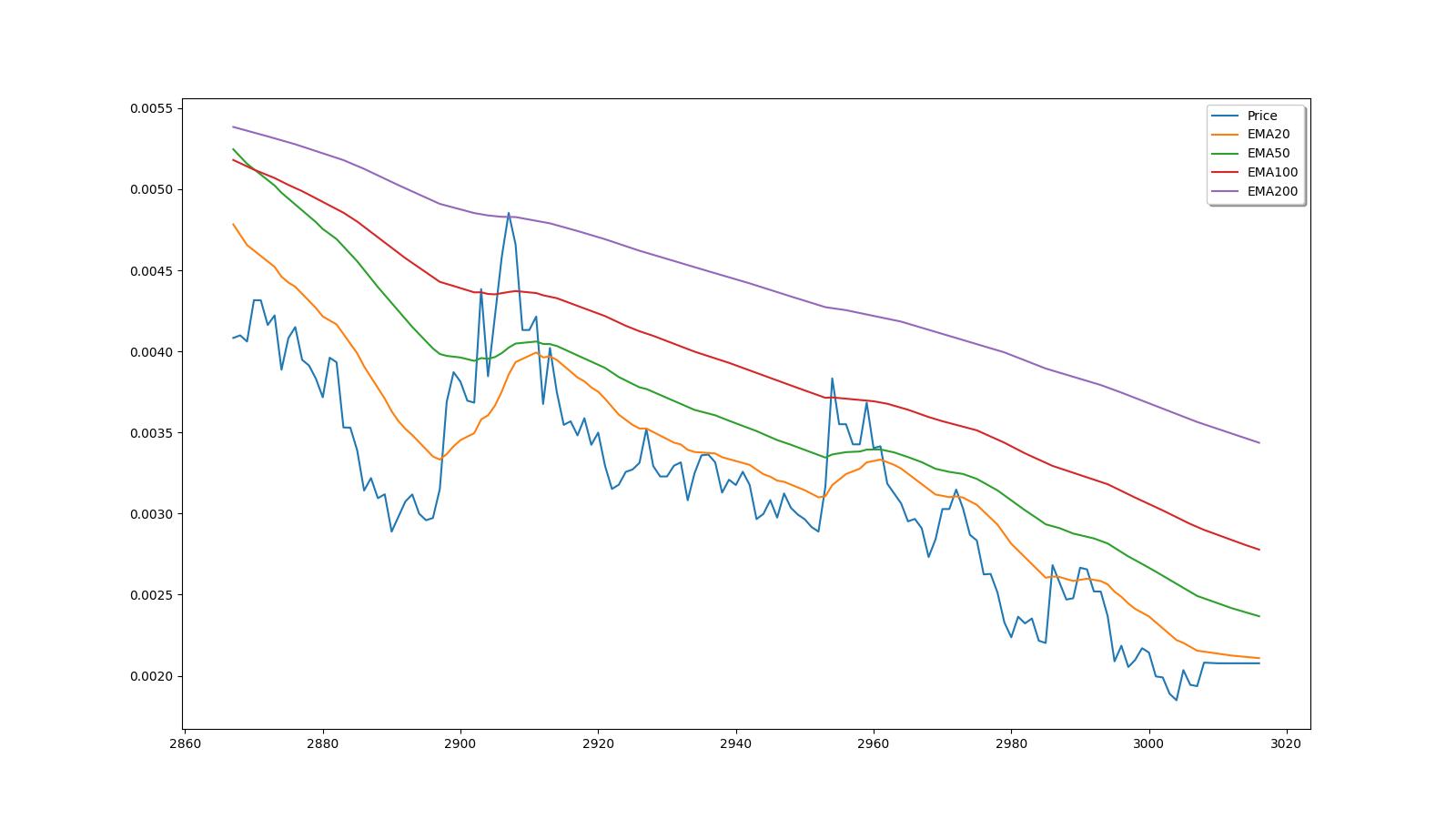 Presearch Exponential Moving Averages