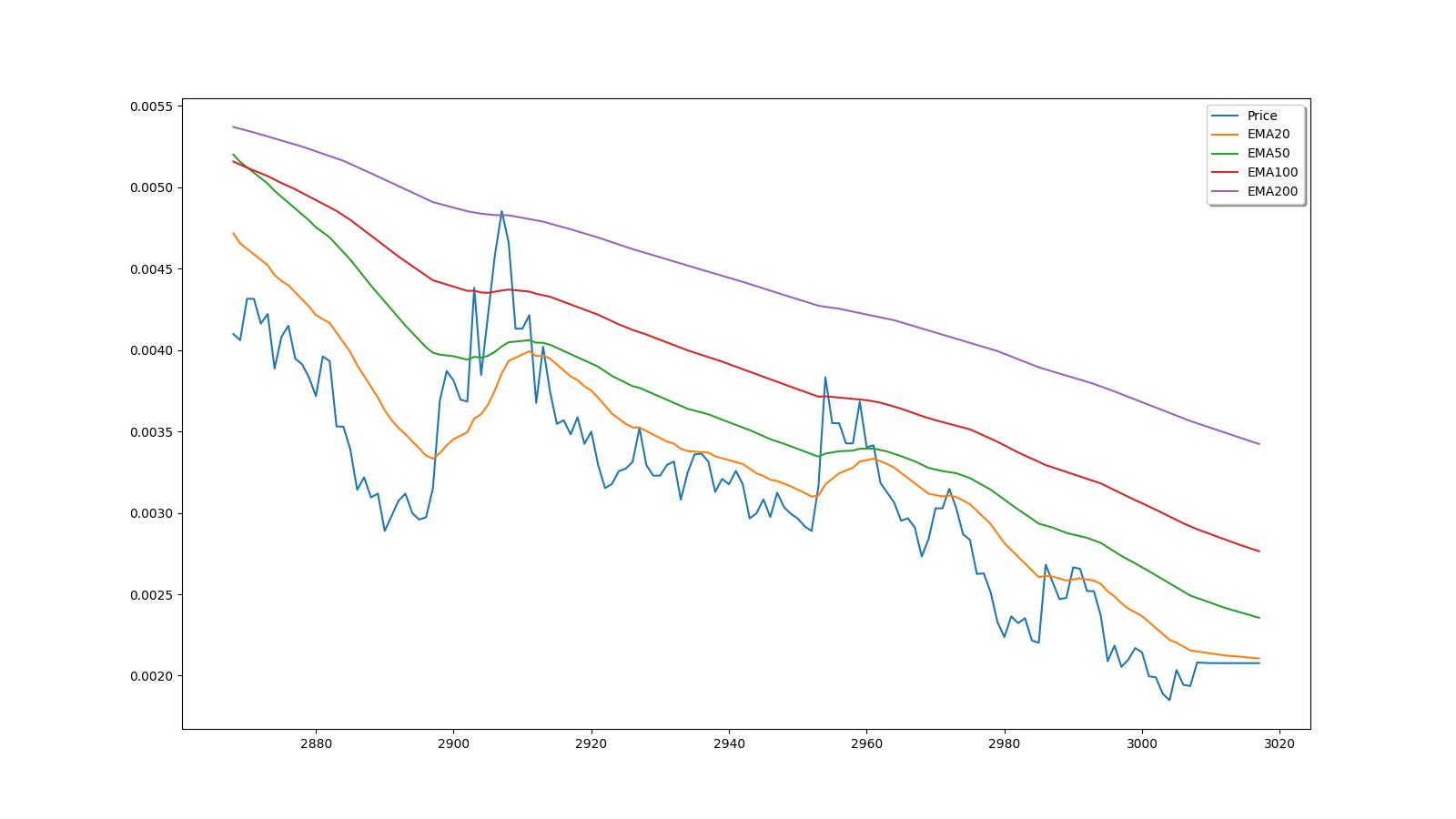 Presearch Exponential Moving Averages