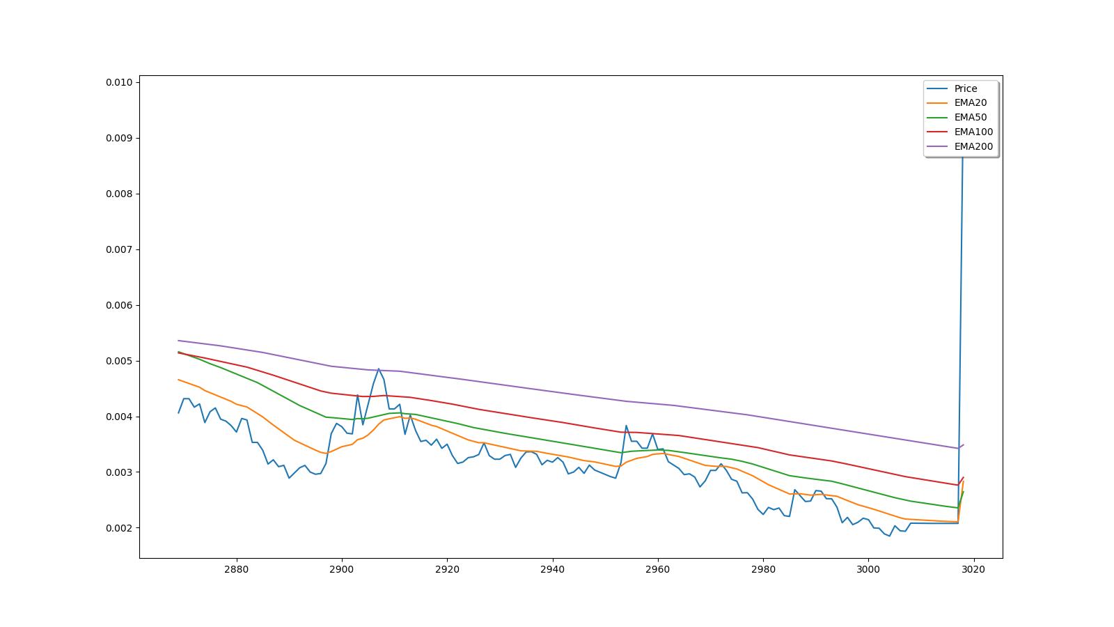 Presearch Exponential Moving Averages