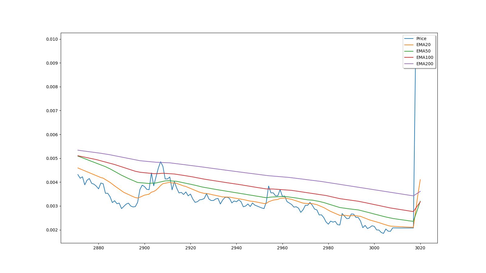 Presearch Exponential Moving Averages