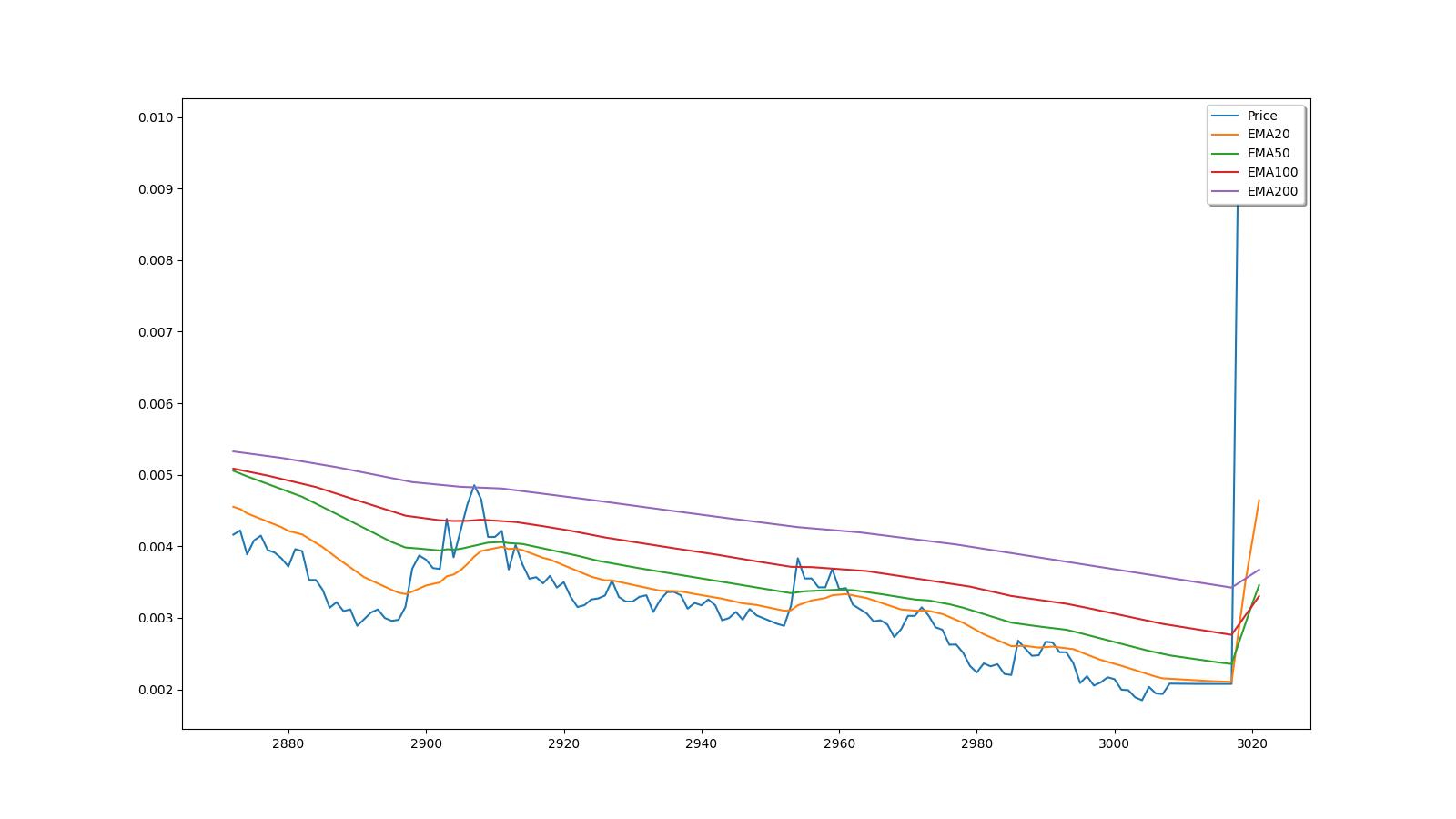 Presearch Exponential Moving Averages