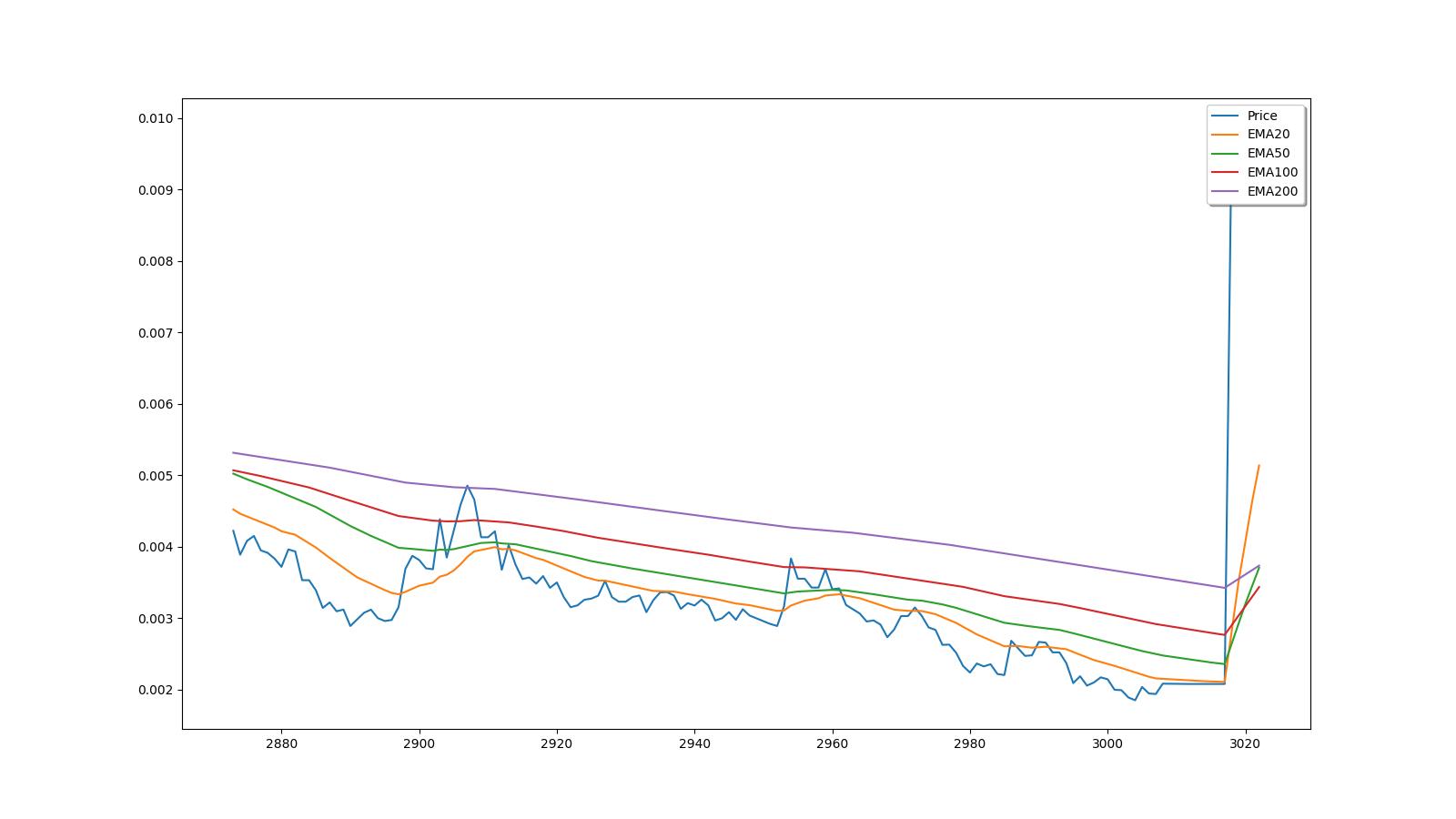 Presearch Exponential Moving Averages