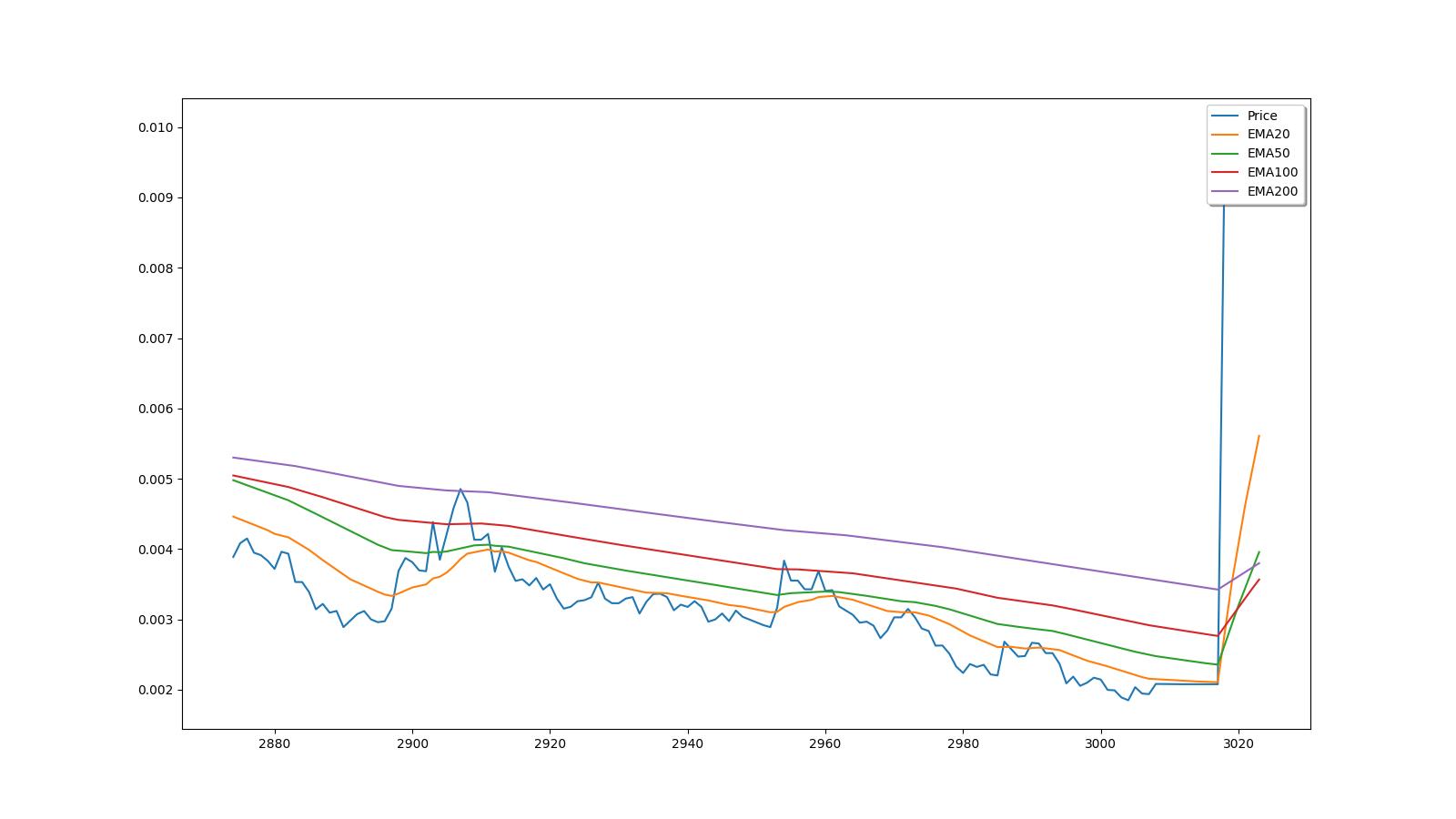 Presearch Exponential Moving Averages
