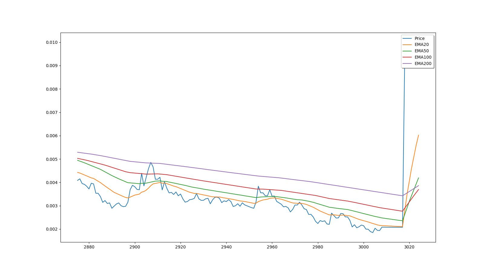 Presearch Exponential Moving Averages
