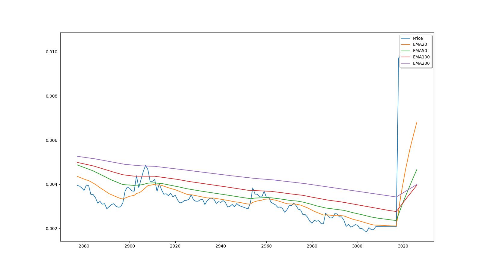 Presearch Exponential Moving Averages