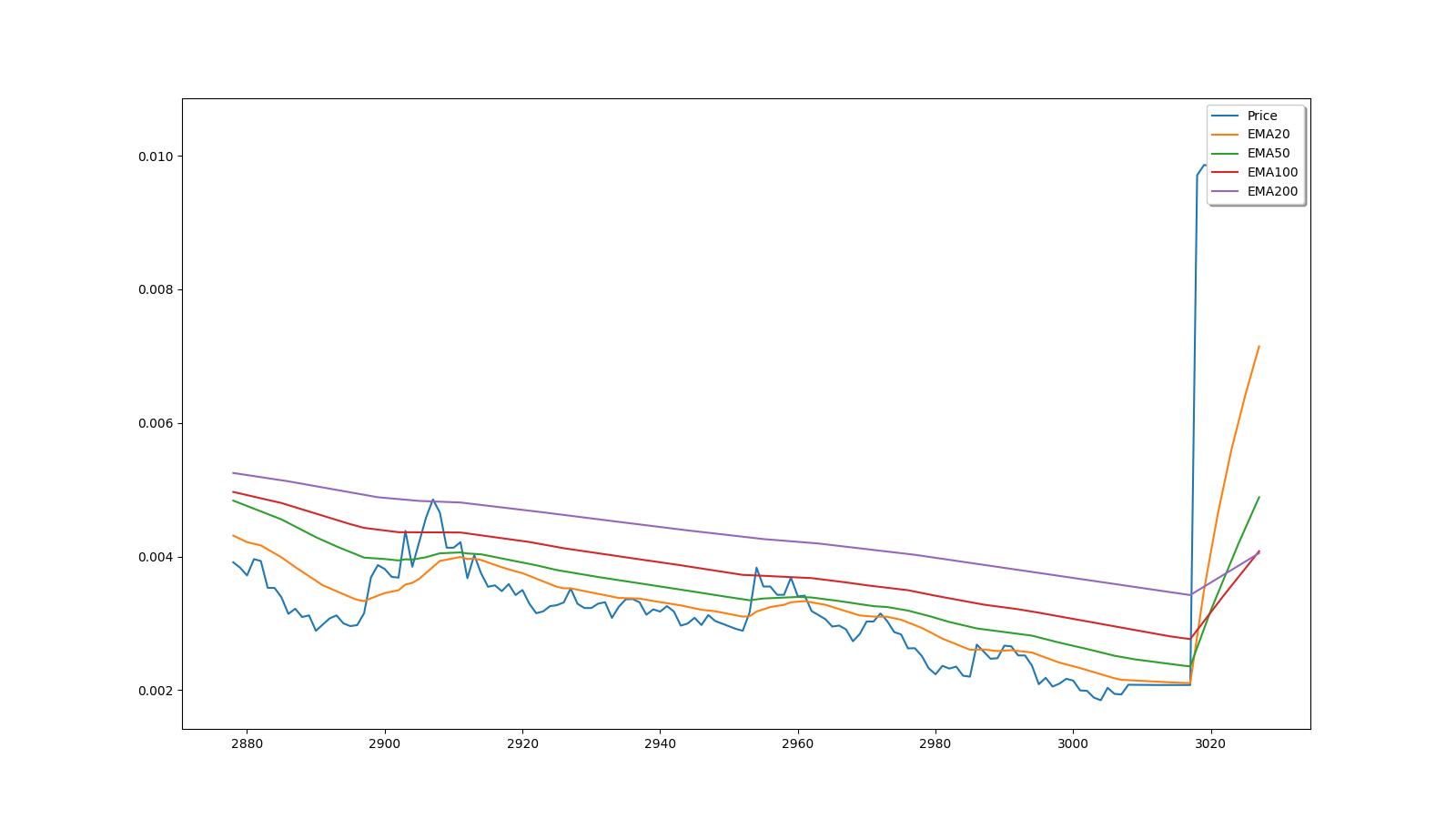 Presearch Exponential Moving Averages