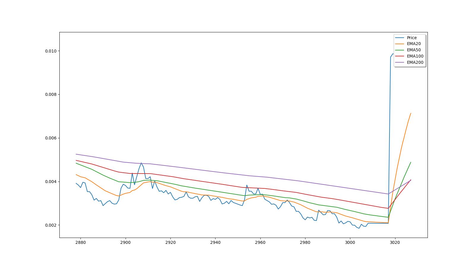 Presearch Exponential Moving Averages