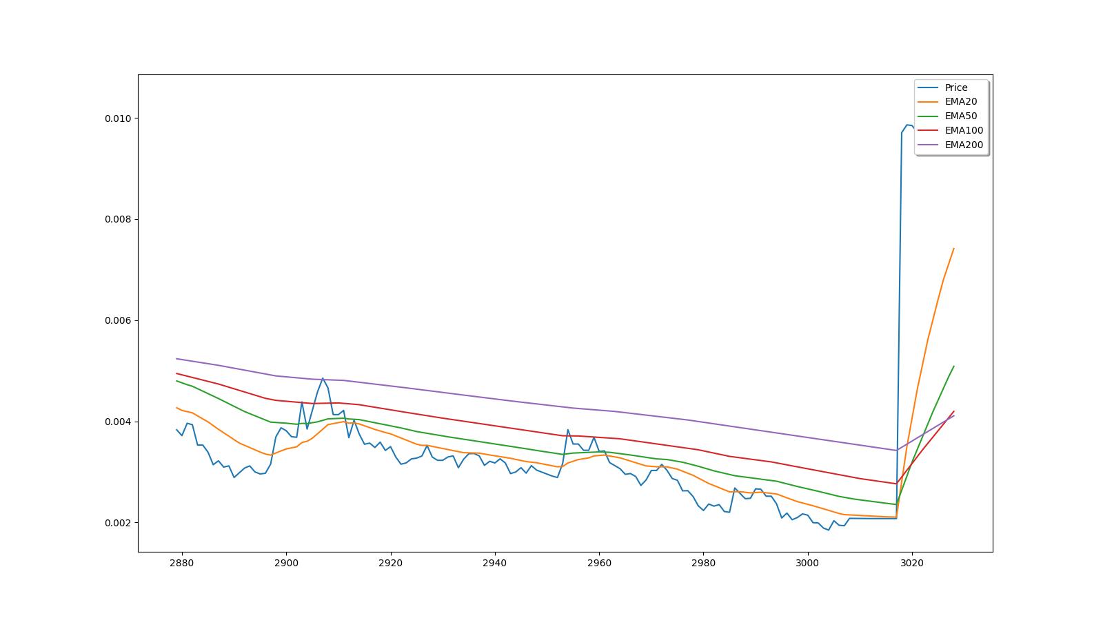 Presearch Exponential Moving Averages