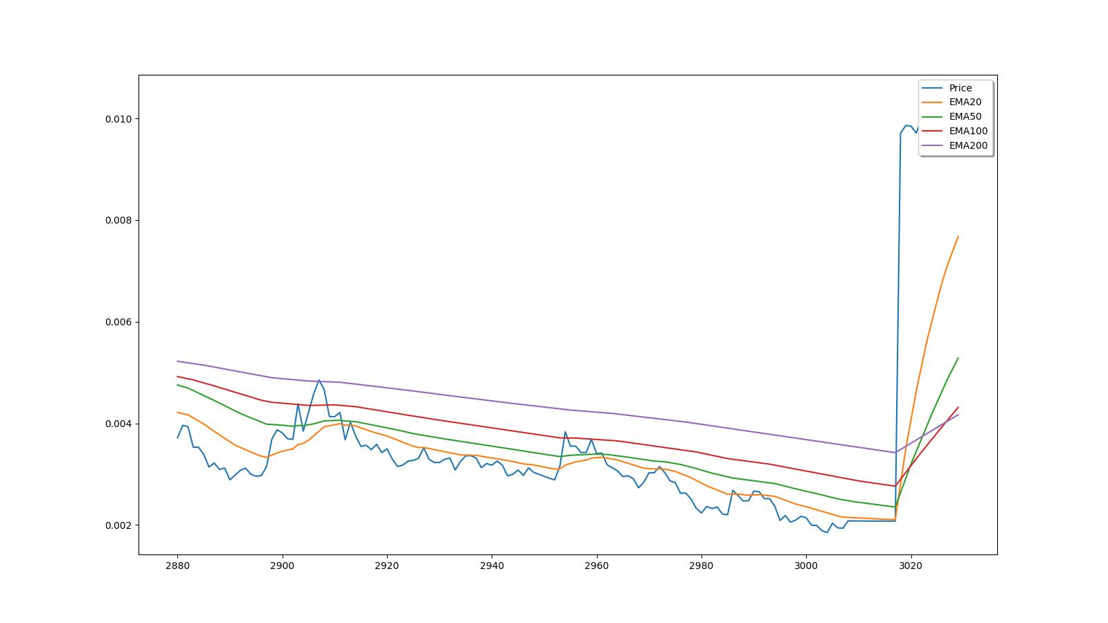 Presearch Exponential Moving Averages