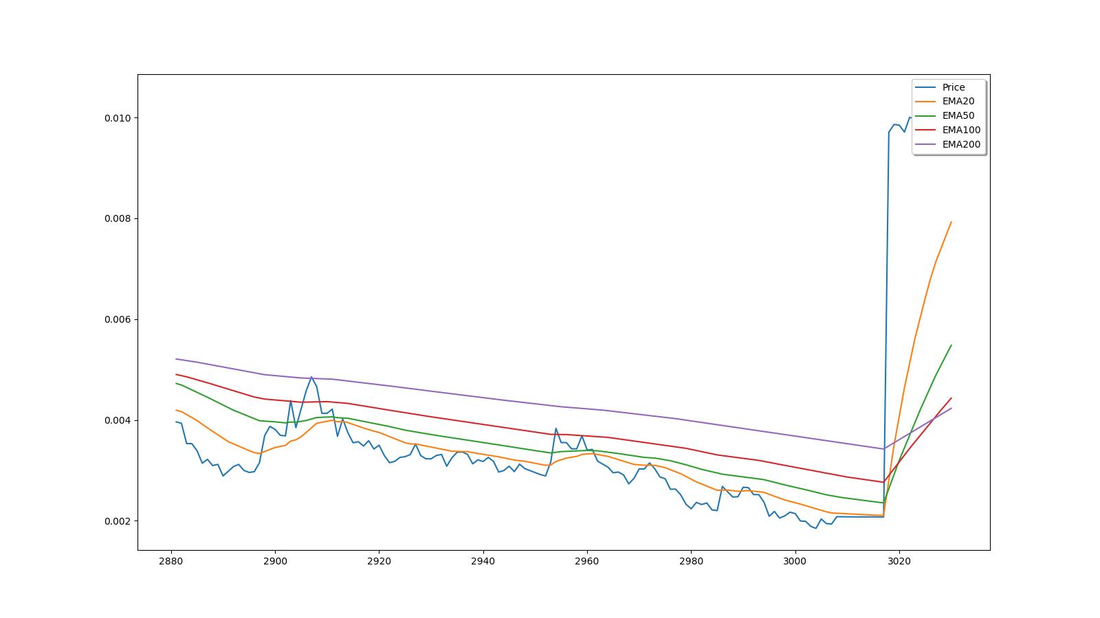 Presearch Exponential Moving Averages