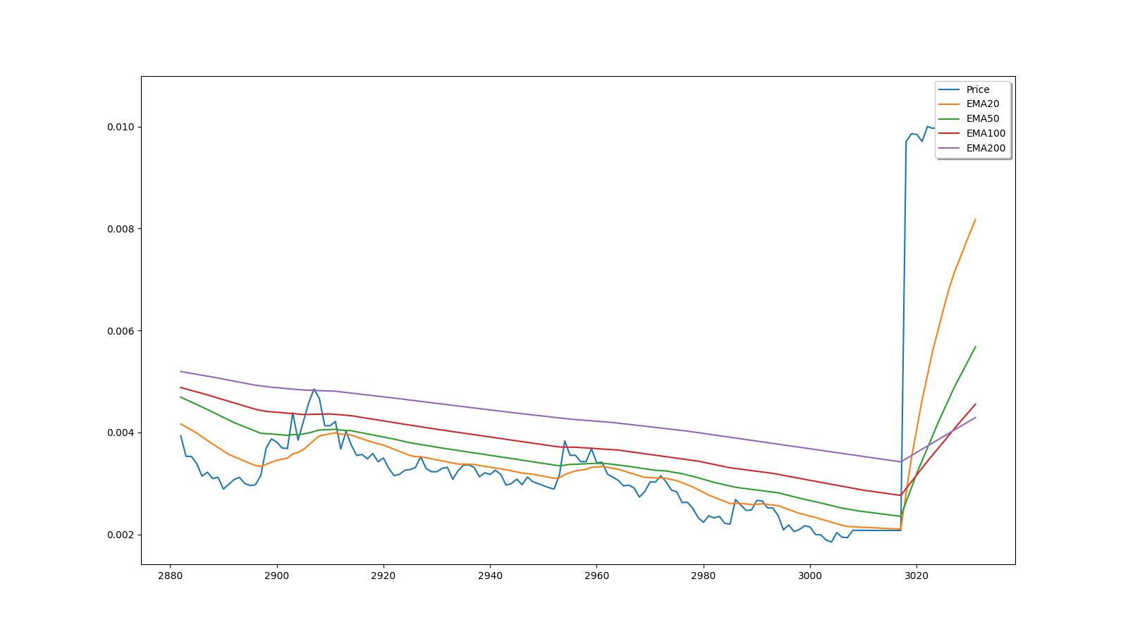 Presearch Exponential Moving Averages