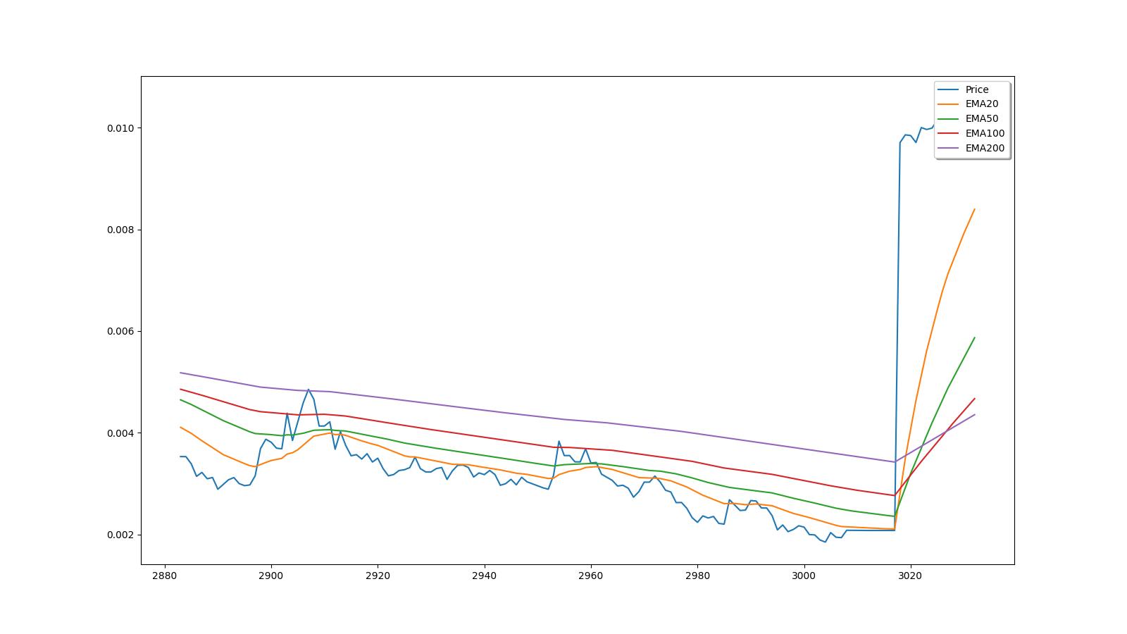 Presearch Exponential Moving Averages