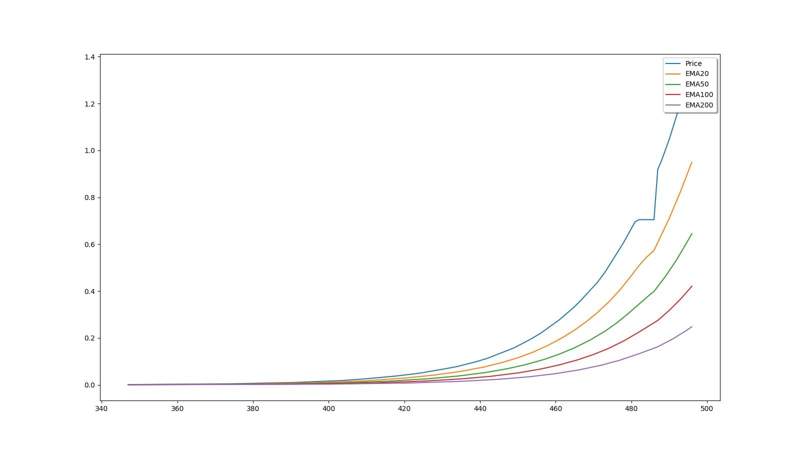 President Donald J. Trump Exponential Moving Averages