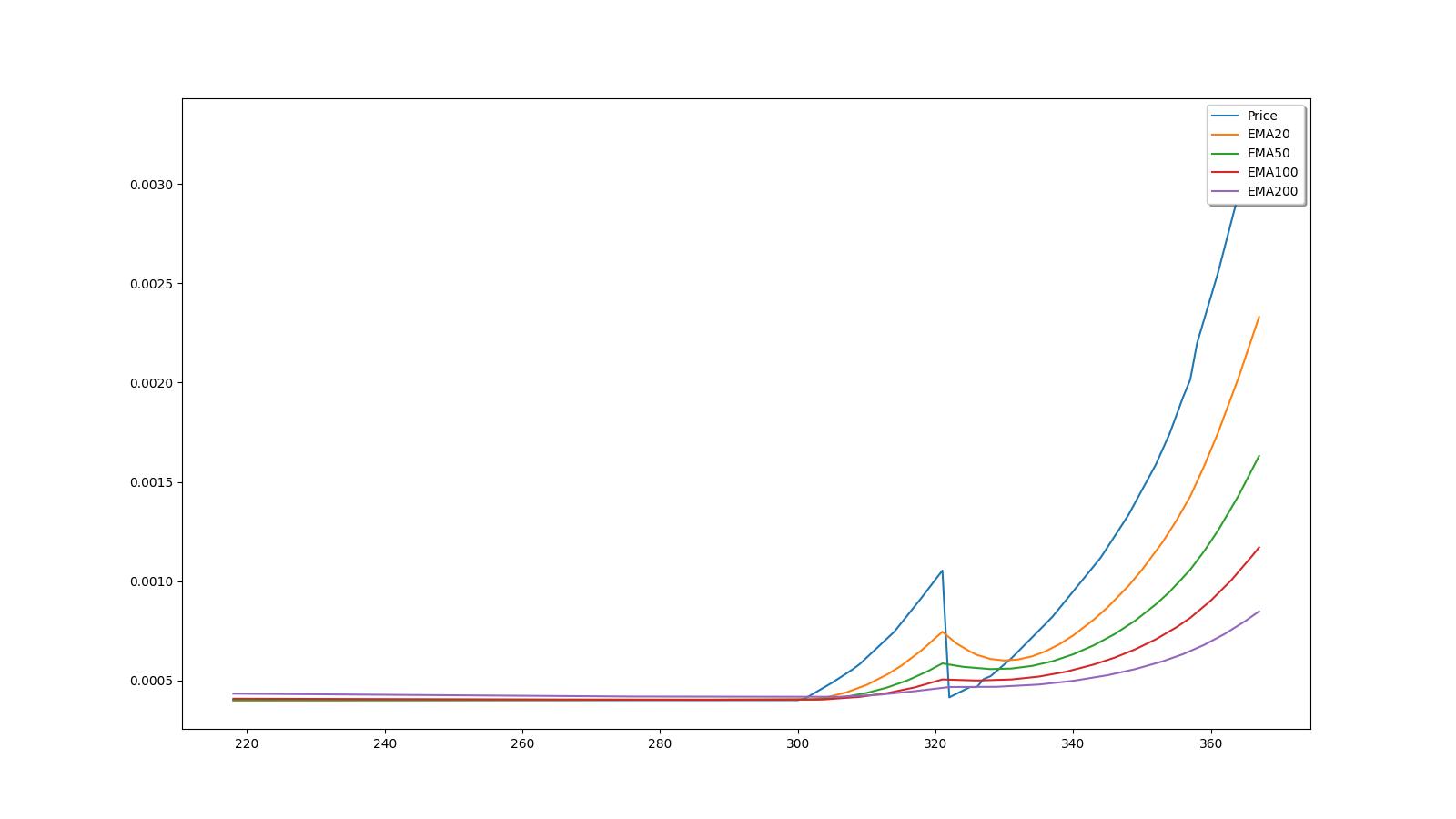 President Donald J. Trump Exponential Moving Averages