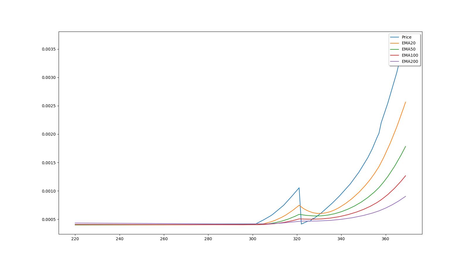 President Donald J. Trump Exponential Moving Averages