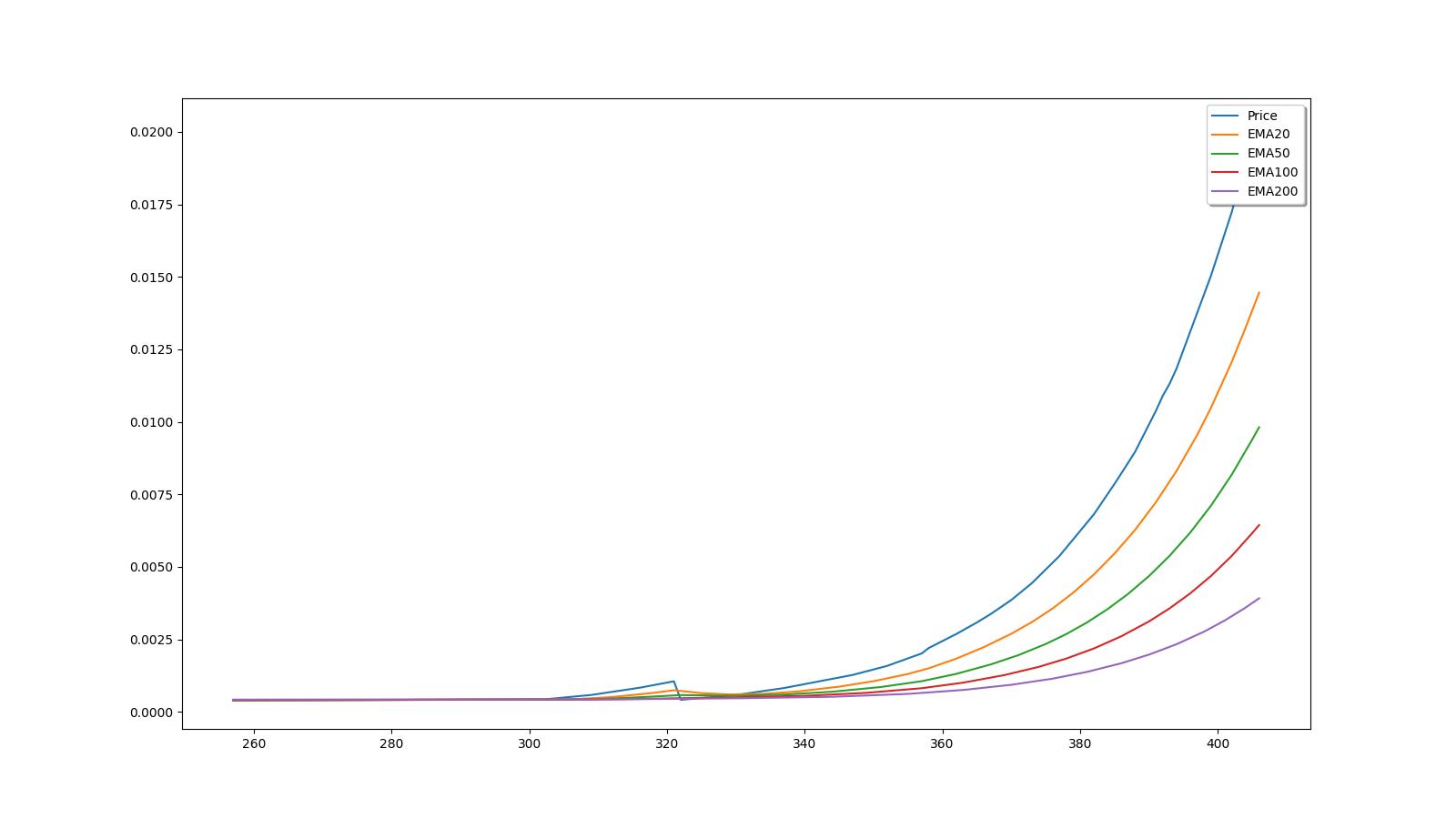 President Donald J. Trump Exponential Moving Averages