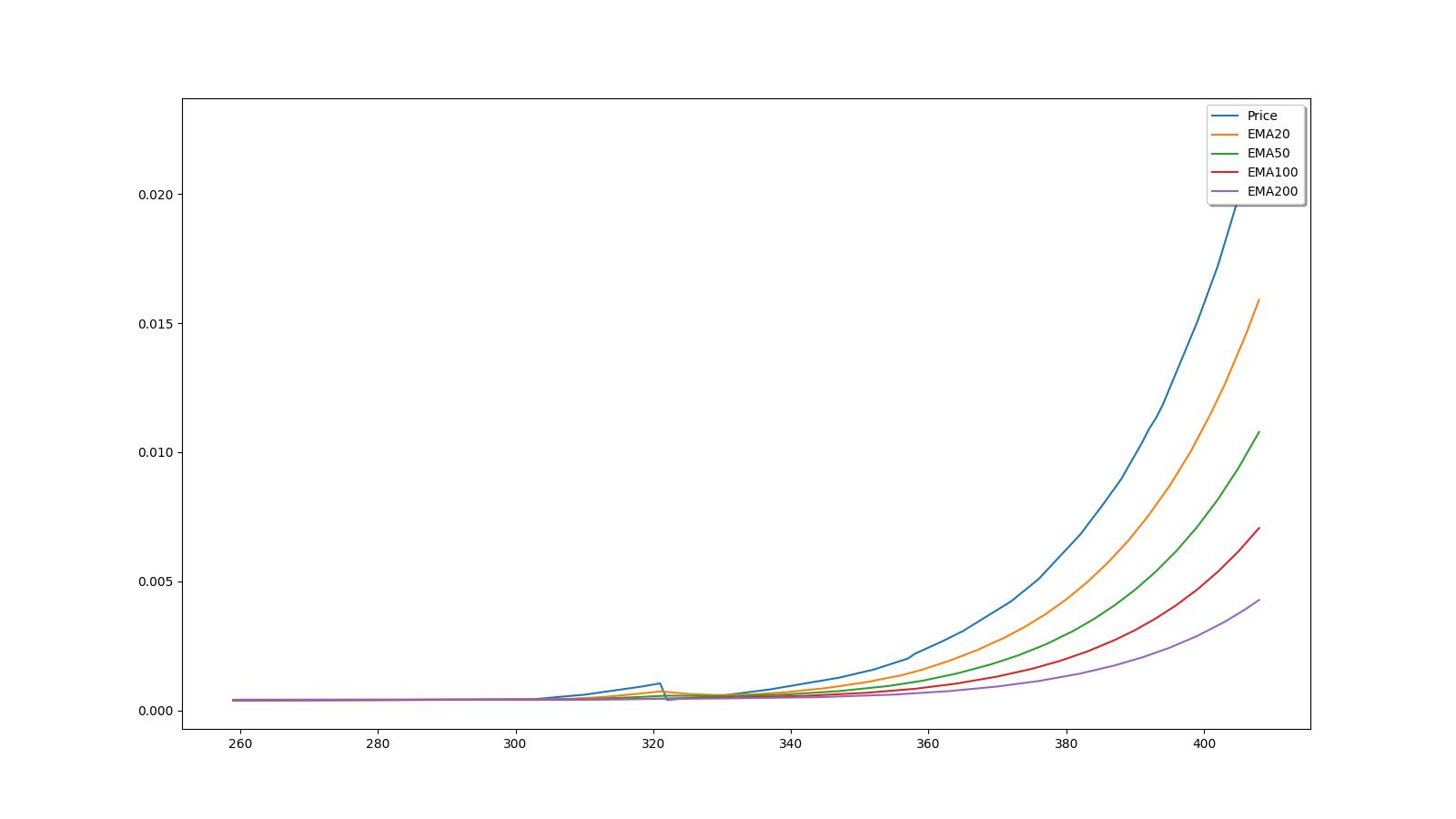 President Donald J. Trump Exponential Moving Averages