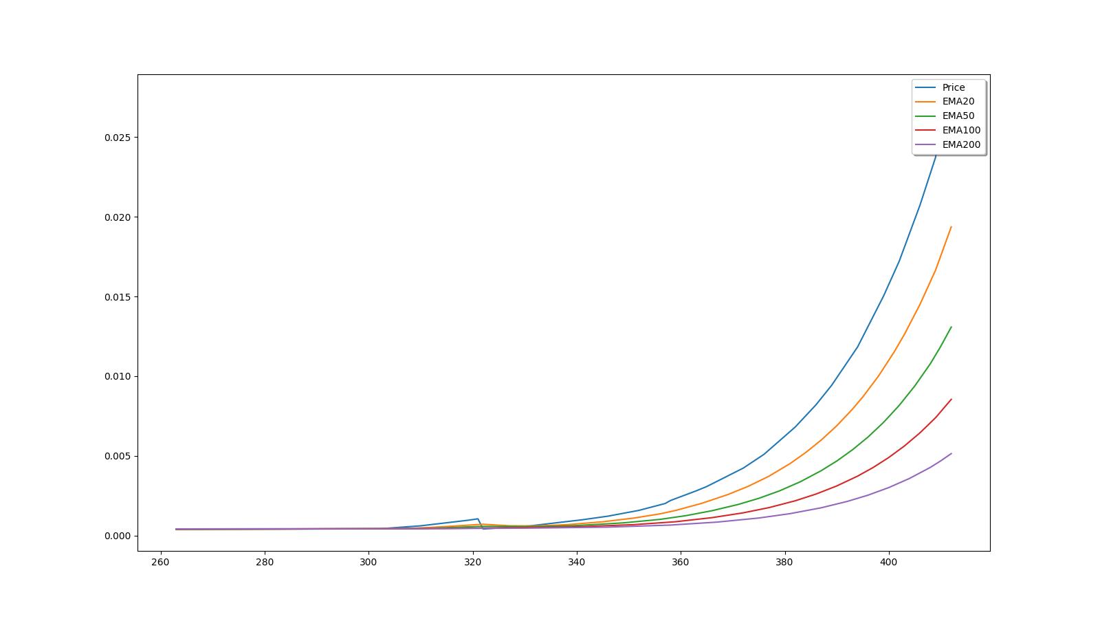 President Donald J. Trump Exponential Moving Averages