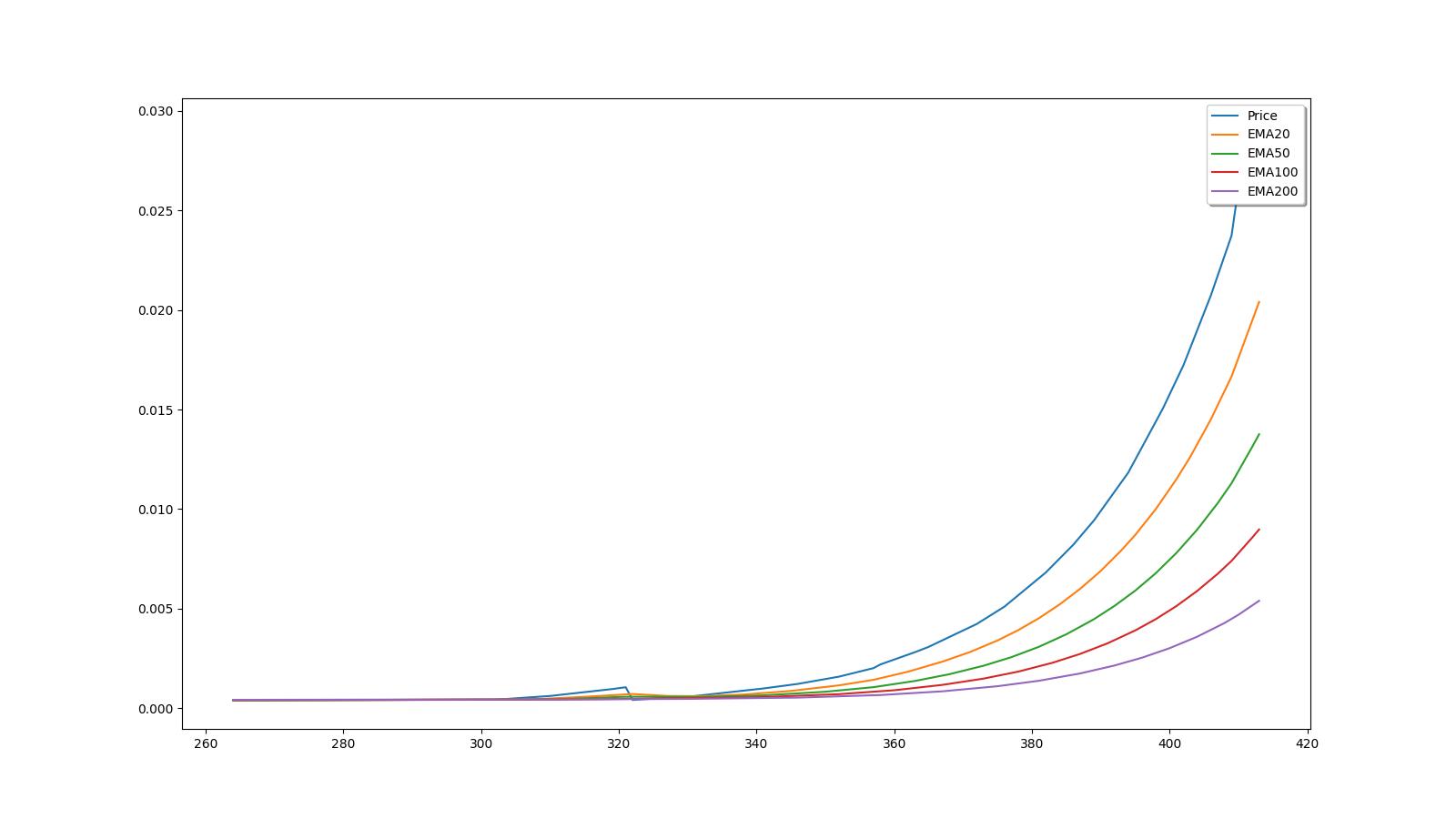 President Donald J. Trump Exponential Moving Averages
