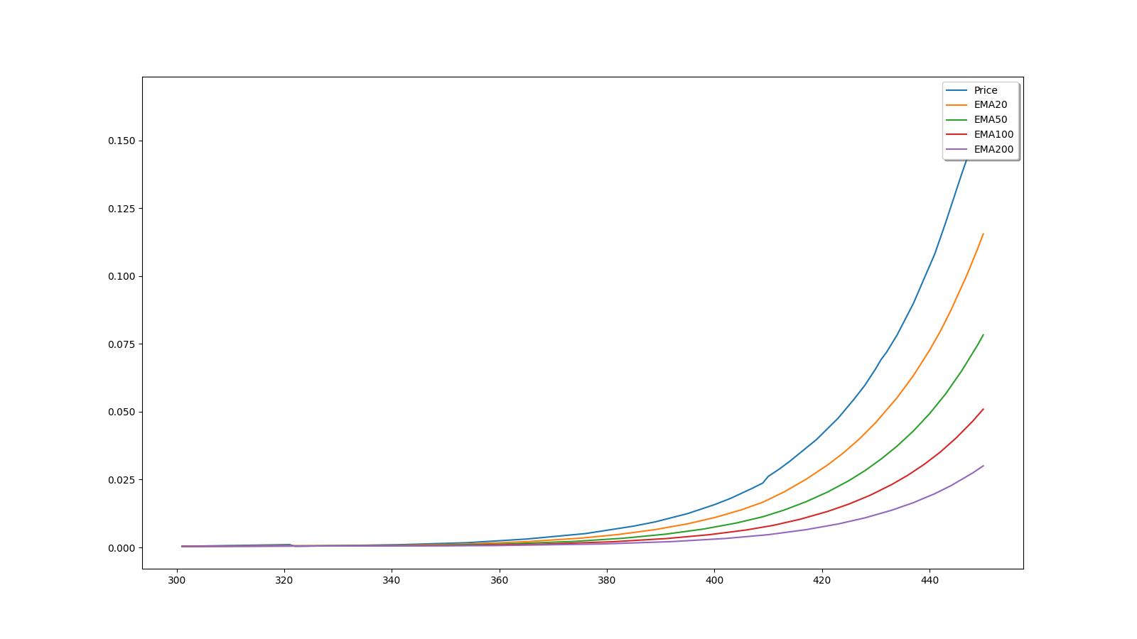 President Donald J. Trump Exponential Moving Averages