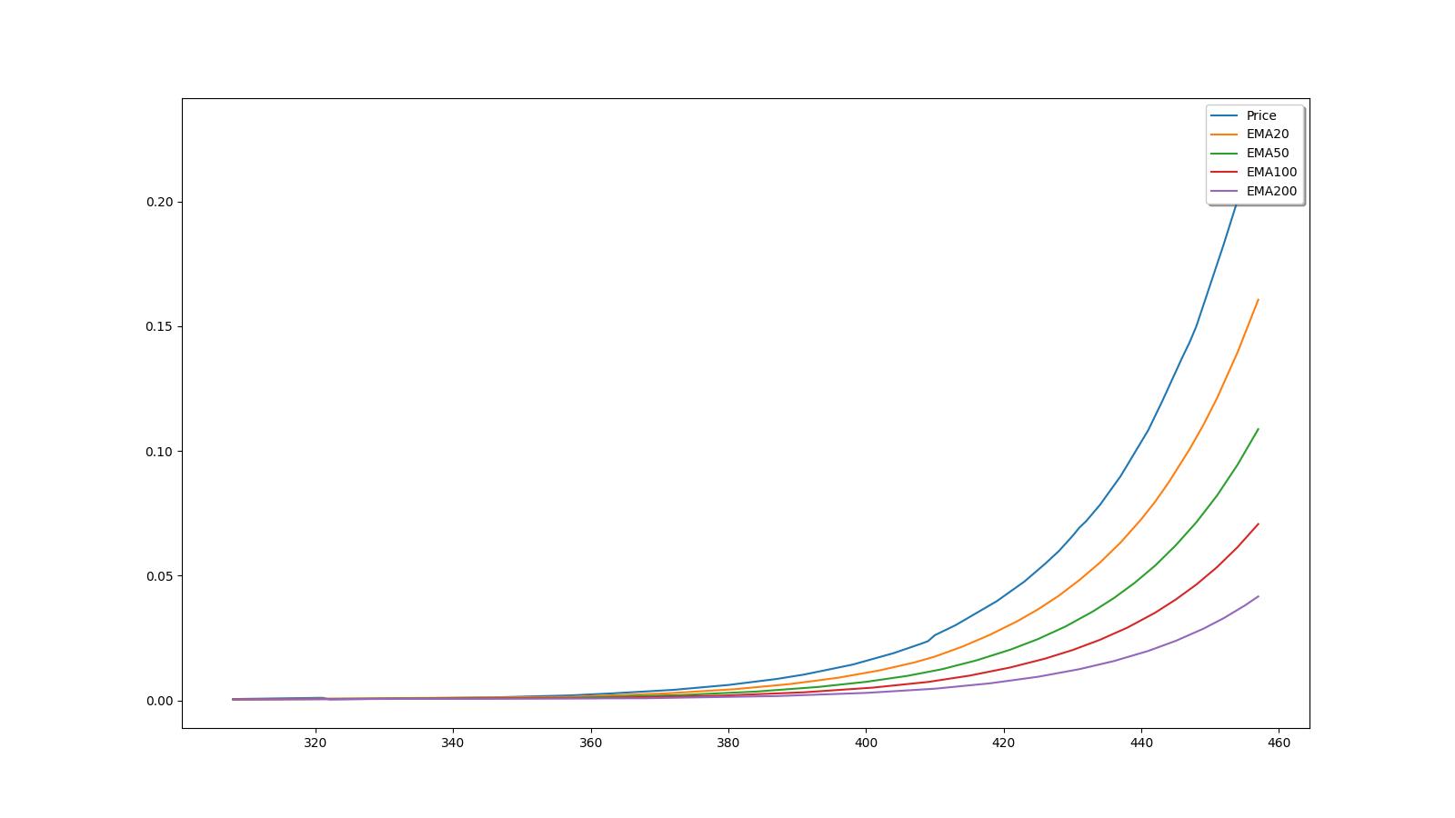 President Donald J. Trump Exponential Moving Averages