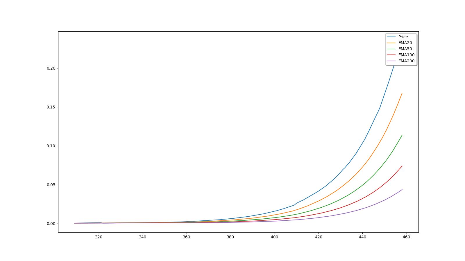 President Donald J. Trump Exponential Moving Averages