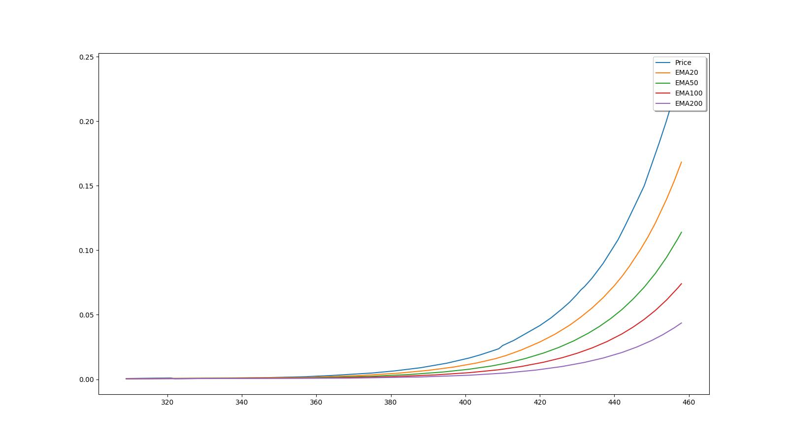 President Donald J. Trump Exponential Moving Averages