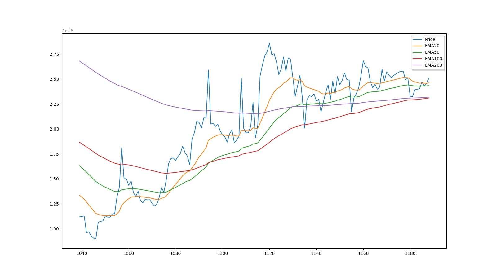 PRIMAL Exponential Moving Averages