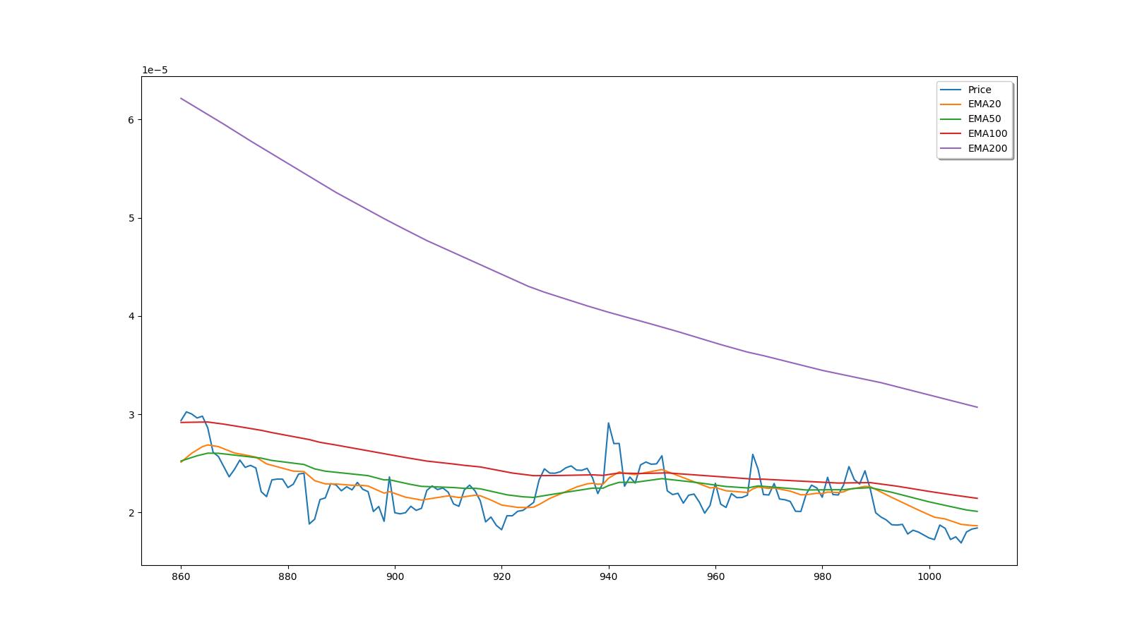 PRIMAL Exponential Moving Averages