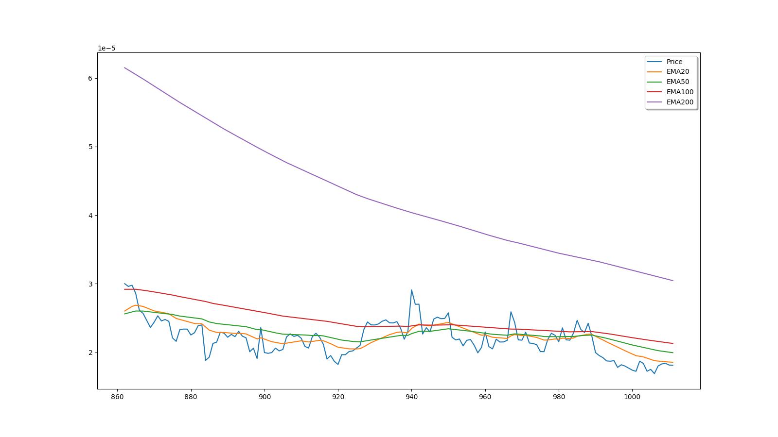 PRIMAL Exponential Moving Averages