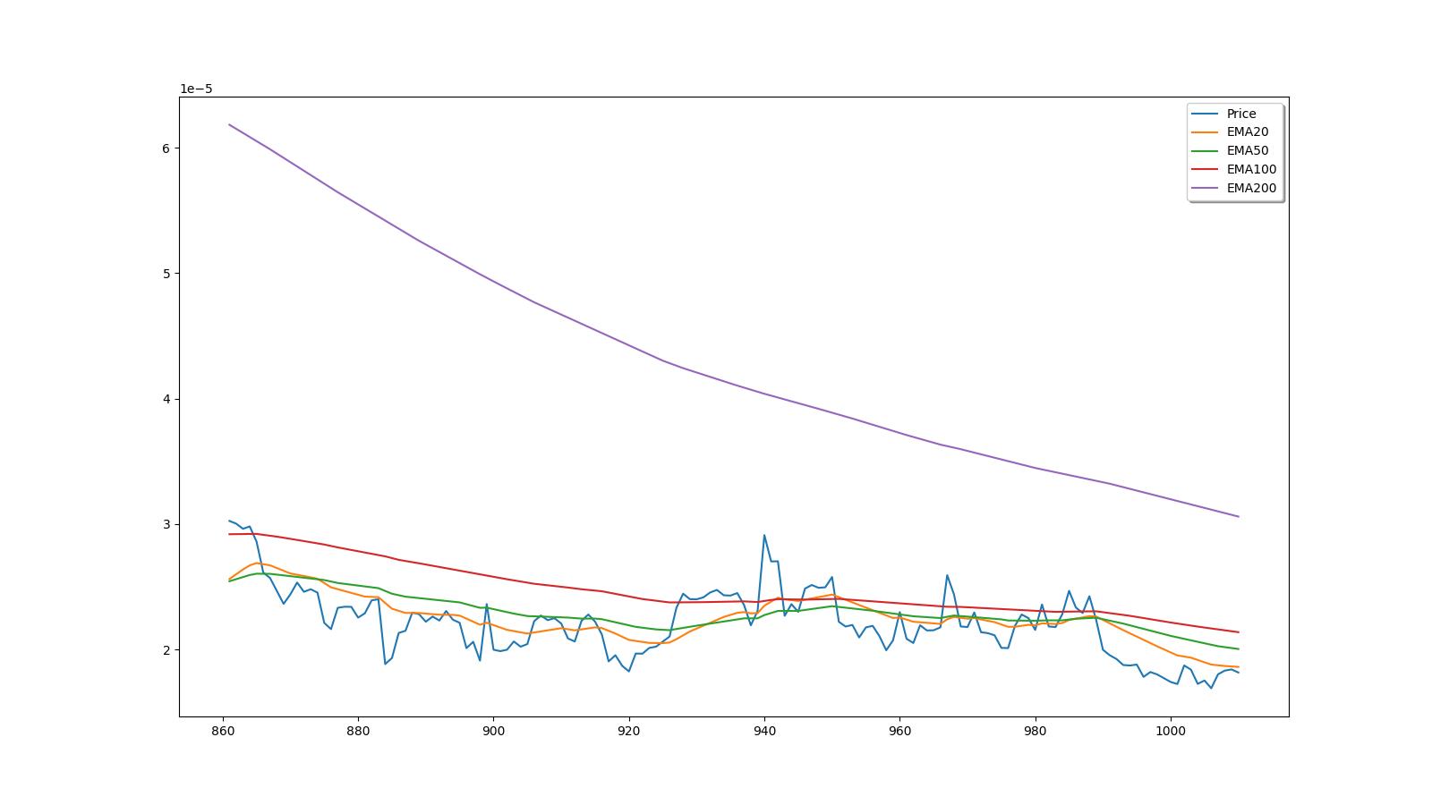PRIMAL Exponential Moving Averages