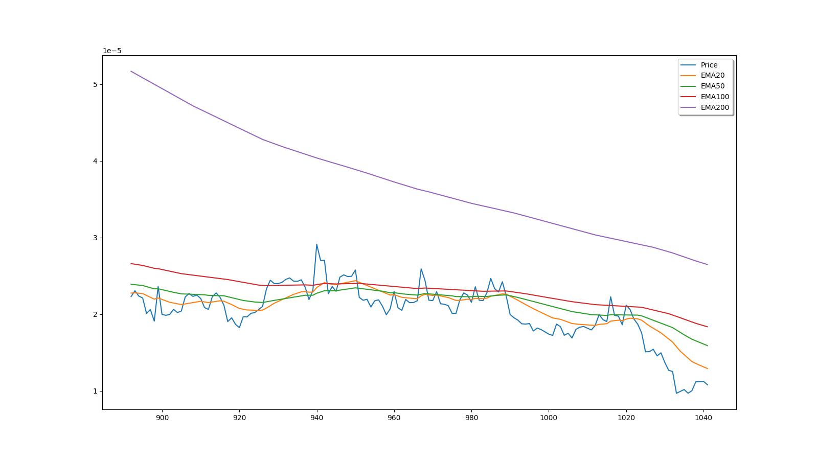 PRIMAL Exponential Moving Averages