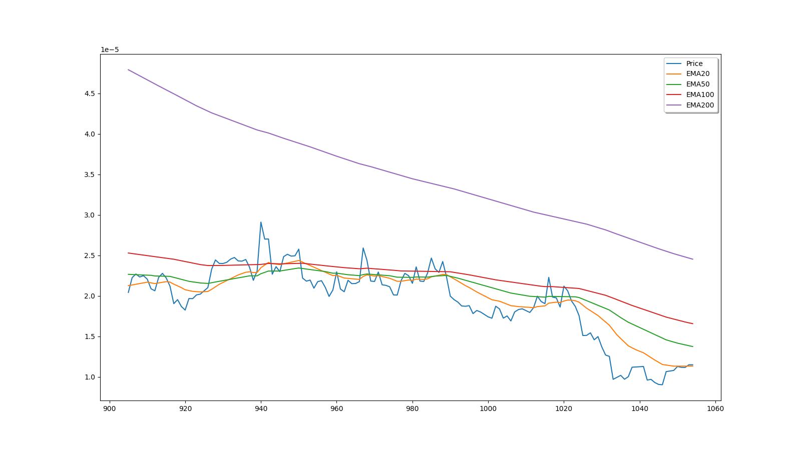 PRIMAL Exponential Moving Averages